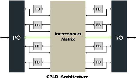 Difference Between FPGA And CPLD With Comparison Chart Tech Differences