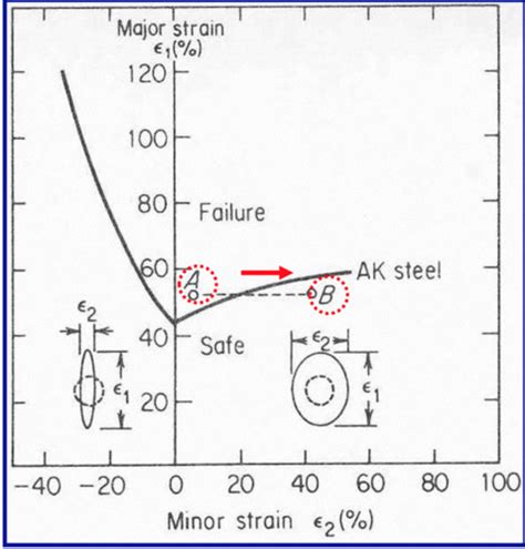 Formability Tests For Sheet Metals Flashcards Quizlet
