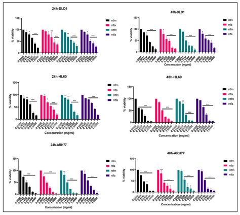 Mtt Assay Graphs Of S Niveotomentosa Extracts P ≤ 005 P ≤