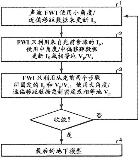 Multi Parameter Inversion Through Offset Dependent Elastic Fwi Eureka Patsnap