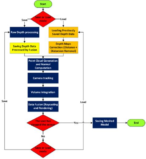 Modified Fusion Pipeline For The Depth Data Correction Download