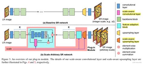 图像超分辨率：任意尺度超分： learning a single network for scale arbitrary super