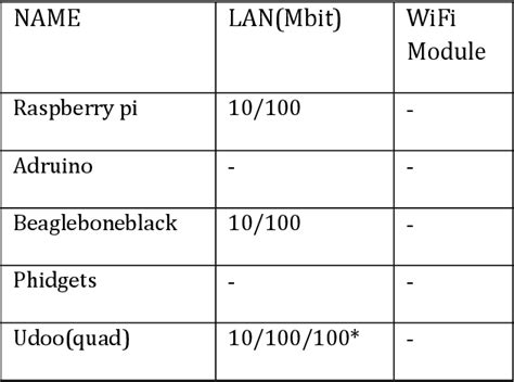 Table 4 From A Comparative Analysis Of Raspberry Pi Hardware With