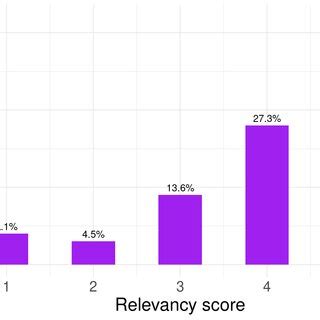 Barplot Depicting Survey Response To Question How Relevant Do You Download Scientific