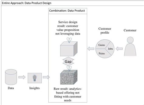 Data Products Bridging The Gap Between Analytics And Service Design Download Scientific Diagram
