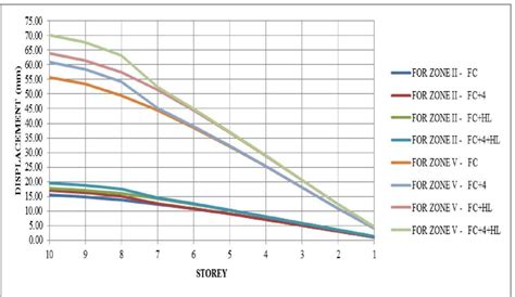 Comparison Of Lateral Displacement Floating Column Is