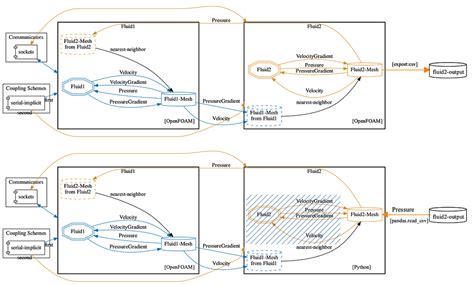 Coupling Openfoam And Python Using Precice Precice Forum On Discourse