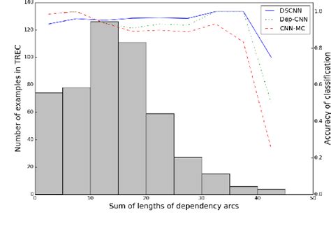 Dependency Sensitive Convolutional Neural Networks For Modeling