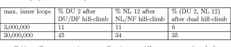 Table 3 From Using Evolutionary Computation To Create Vectorial Boolean