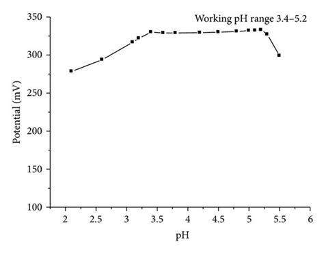 Effect Of PH On The Cell Potential Of Electrode Download Scientific Diagram