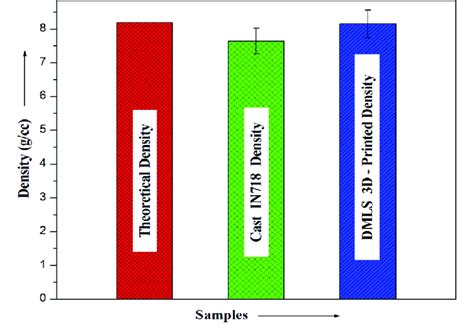 Density Analysis Of Cast And Additive Manufactured In718 Superalloy Download Scientific Diagram