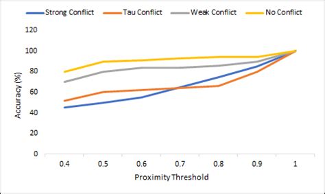 Effectiveness Of Proximity Strategy To Detect Conflicts Download Scientific Diagram