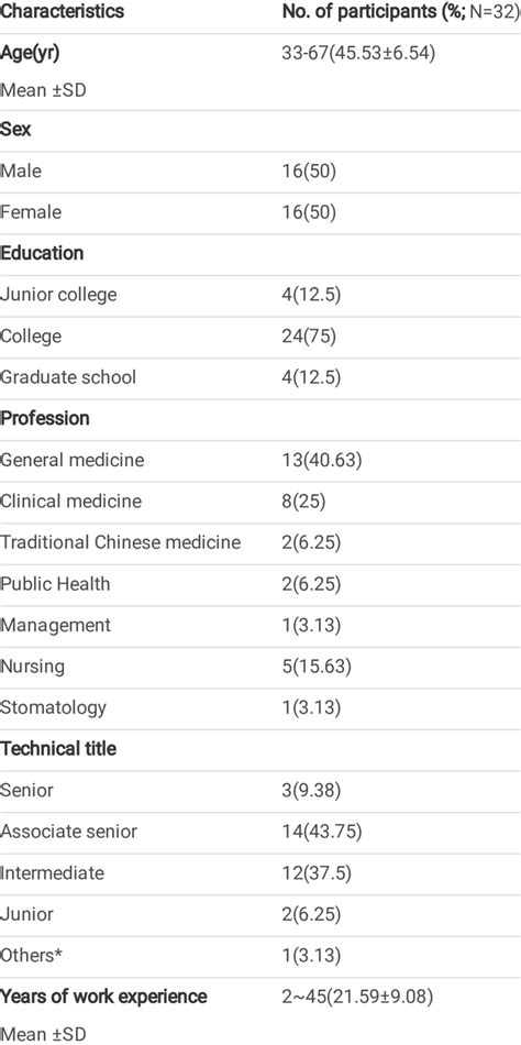 Participant Descriptive Characteristics Download Scientific Diagram