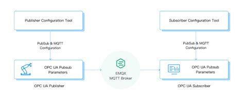 Opc Ua Over Mqtt：it 与 Ot 融合的未来 Emq
