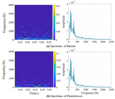 Hilbert Huang Spectrum And Marginal Spectrum A Bateero B Download Scientific Diagram