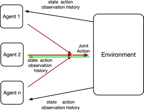 Multi Agents In Partially Observable Multi Agent Environment Download