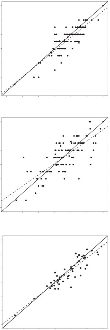 Linear Regression Dashed Line Of A Visual And Tape Measurement