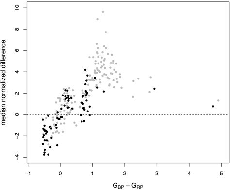 Gaia Data Release 3 Catalogue Validation Astronomy And Astrophysics Aanda