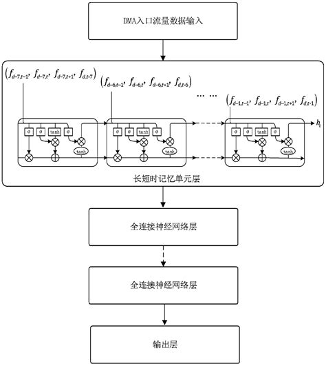 Leakage Recognition Method Based On Long Short Term Memory Neural Network Model Eureka Patsnap