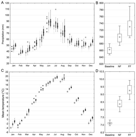 Modelling Of Climate Change Impact On Flow Conditions In The Lowland Anastomosing River PeerJ