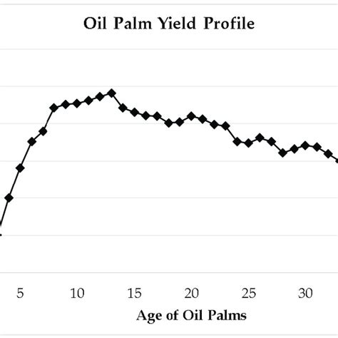 national oil palm yield profile in malaysia [48] download scientific
