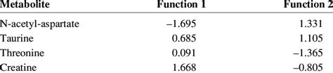 Standardized Canonical Discriminant Function Coefficients Download