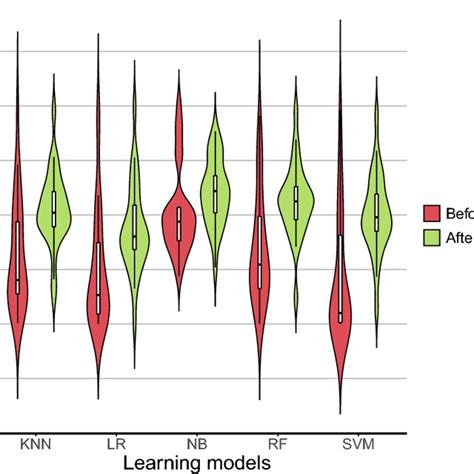 Violin Plot For G Mean Values Vs Learning Models Download Scientific