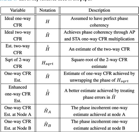 Table 1 From Bridging The Performance Gap Between Two Way And One Way