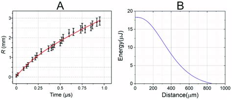 A Time Variation In The Shock Wave Radius In Water Under The Impact Download Scientific