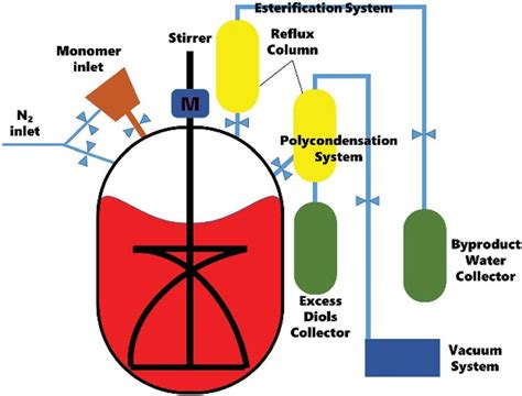 Scheme 1 1 L Polyester Synthesis Device Download Scientific Diagram