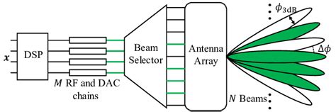 Beamspace Mimo Involves A Phased Antenna Array At A Link End Where An Download Scientific