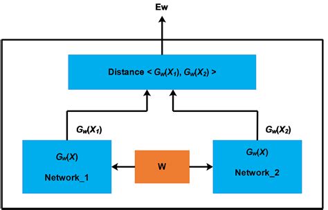 孪生网络siamese Network发展历程 程序员大本营