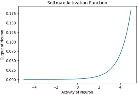 Tensorflow常用激活函数及其特点和用法（6种）详解tensorflow Sigmoid Csdn博客