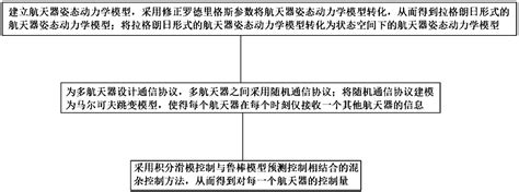 multi spacecraft cooperative control method based on integral sliding