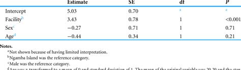 Fixed Effects Model Estimates Standard Errors Degrees Of Freedom And Download Scientific