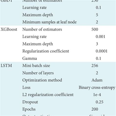 Hyperparameters For Machine Learning And Lstm Algo Rithms Download Scientific Diagram