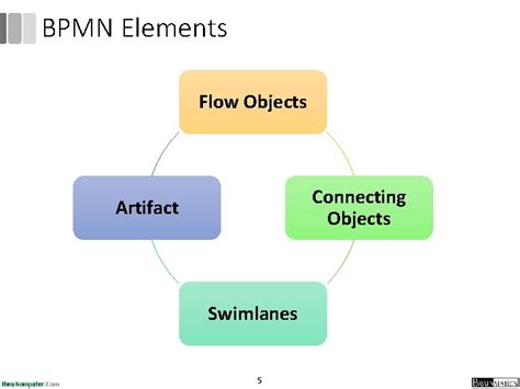 Bpmn Fundamentals 2 Bpmn Elements Romi Satria Wahono