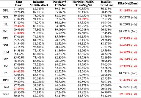 Table 1 From Multi Task Dual Boundary Aware Network For Retinal Layer Segmentation Semantic