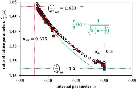 dependence of the ratio of the lattice parameters c a on the internal