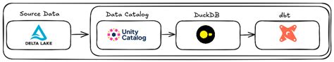 Ducklake A Journey To Integrate Duckdb With Unity Catalog Xebia