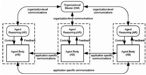 Centralized Architecture Download Scientific Diagram