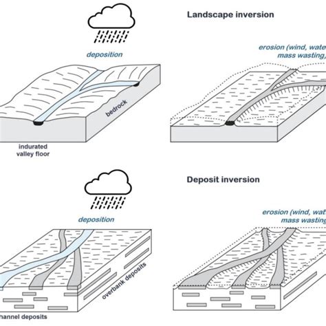 5 Diagram Showing The Difference Between Landscape Inversion And
