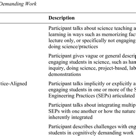 Selected Second Cycle Codes Characterizing How Preservice Teachers Download Scientific Diagram