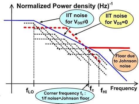 Normalized Power Densities Of Voltage Noise Due To IIT And Johnson Download Scientific Diagram