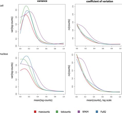 data variance and coefficient of variation variance and coefficient of