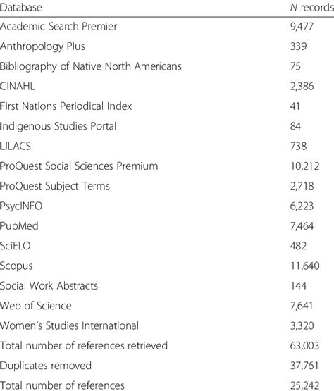 Results Of Database Searches Download Table