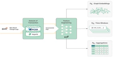 time travel operations in hopsworks feature store apache hudi