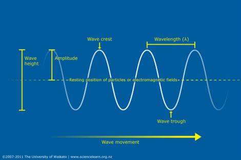 Wave Properties What Are Waves