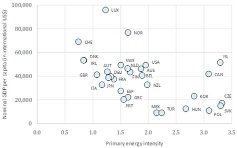Energy Efficiency In Oecd Countries A Dea Approach