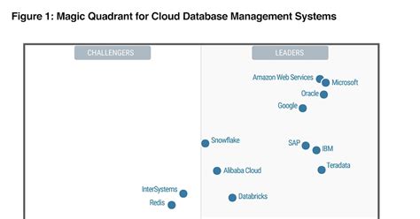 DWBIAnalytics Gartner Magic Quadrant For Cloud Database Management Systems